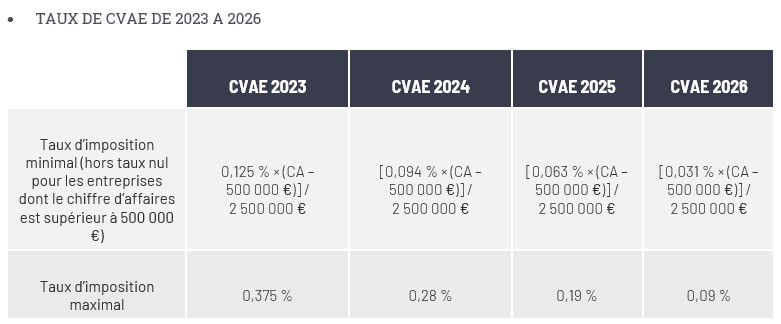 CVAE : suppression repoussée à 2027 ! - ANAFAGC